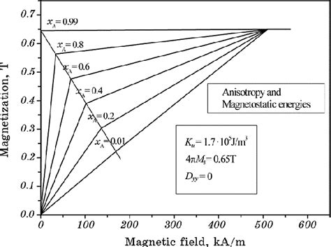 Figure 3 From Effect Of Twin Microstructure On The Magnetization Behaviour Of Nimnga