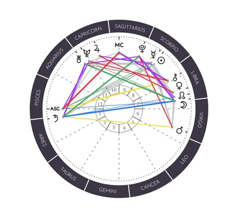 Natal Chart Interpretation Raskastrologers