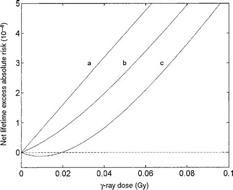 Net Lifetime Cml Risk For Rays Shown Are Three Different Types Of Dose Download Scientific