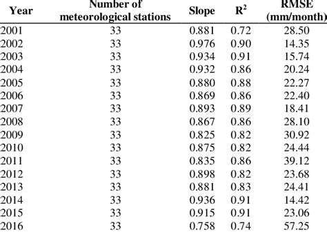 Validation Results Of Trmm Precipitation Data From 2001 2016