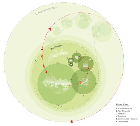 Sod Home Systems Oriented Design