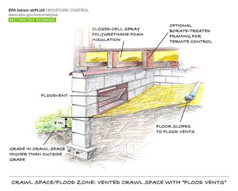 Flood Vents Artofit