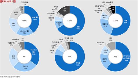 석유화학 폴리머 수요 비중