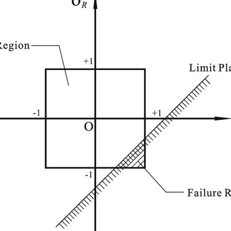 Scheme For The Model Of The Structural Reliability Based On