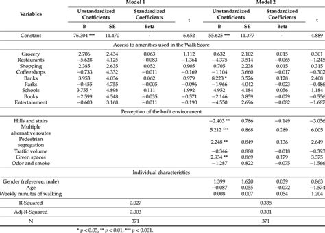 Built Environmental Correlates With Perceived Neighborhood Walkability