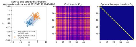 Wasserstein Distance And Optimal Transport Fabrizio Musacchio