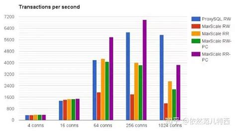 【sql】mysql Proxysql中间件的使用 知乎