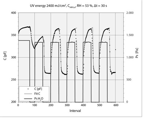 Sensor Response To The Change In Relative Humidity Of 53 In The Download Scientific Diagram