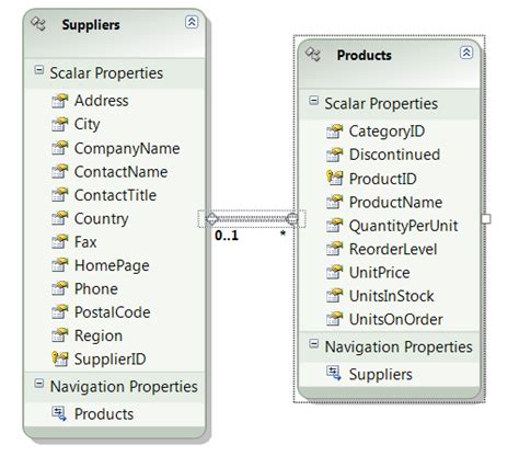 Using Linq To Entities To Extract Master Detail Data Ged Meads Blog