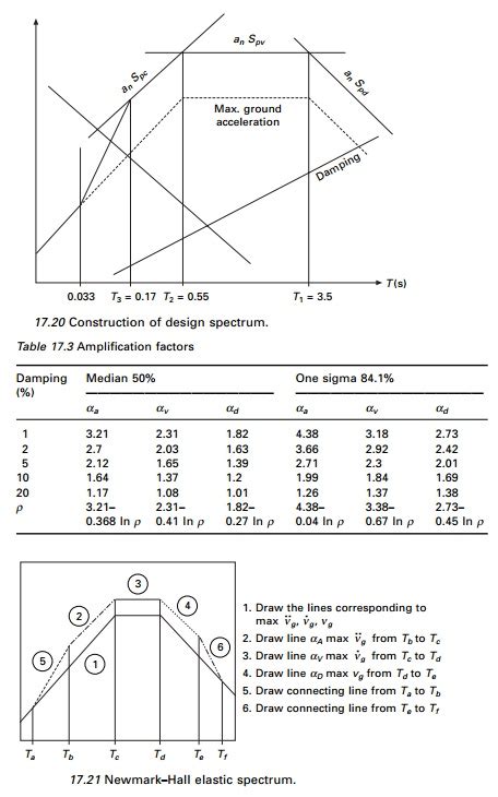 Elastic Design Spectrum