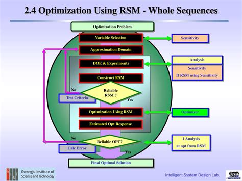 ppt response surface methodology powerpoint presentation free