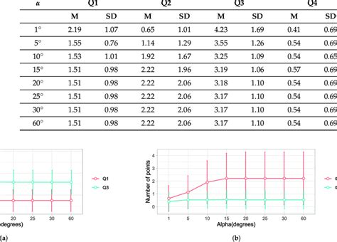 Mean And Standard Deviation Of Q1 Q2 Q3 And Q4 For Different α
