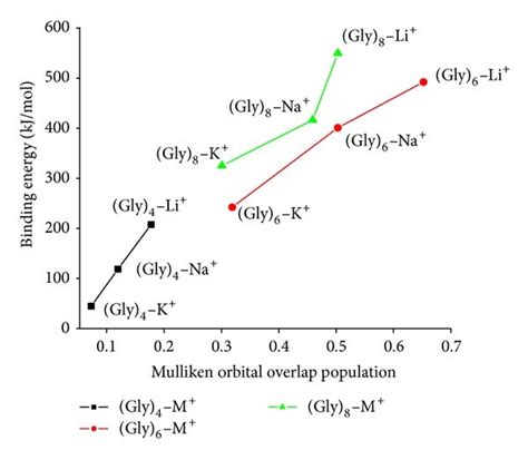 The Relationship Between The Orbital Overlap Population And The Binding