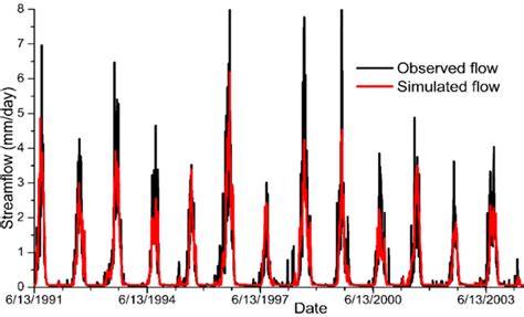 Comparison Of Simulated And Observed Streamflow For The Calibration Download Scientific Diagram