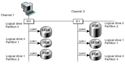 Lun Logical Unit Number