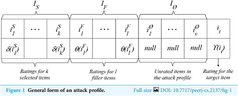 Figure 1 From A Novel Clustered Based Detection Method For Shilling