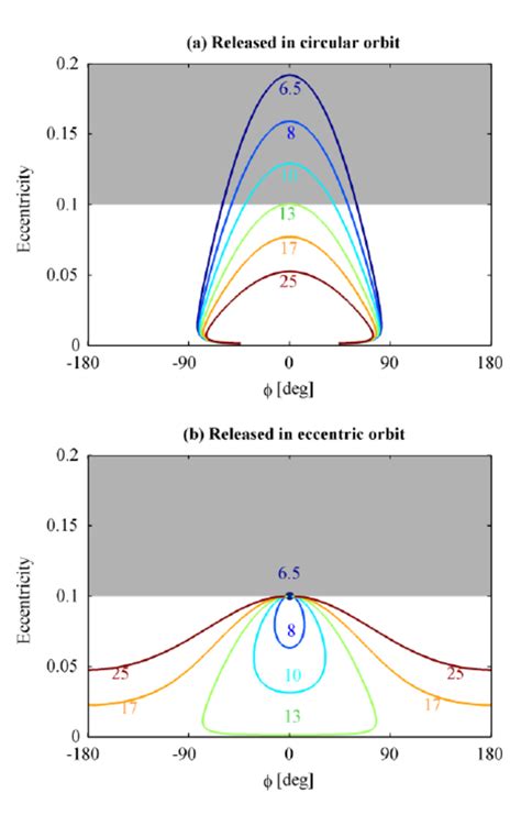 Orbital Evolution In The E Phase Space For Grains With Download Scientific Diagram