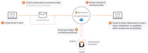 best practices for securing email communication with encryption