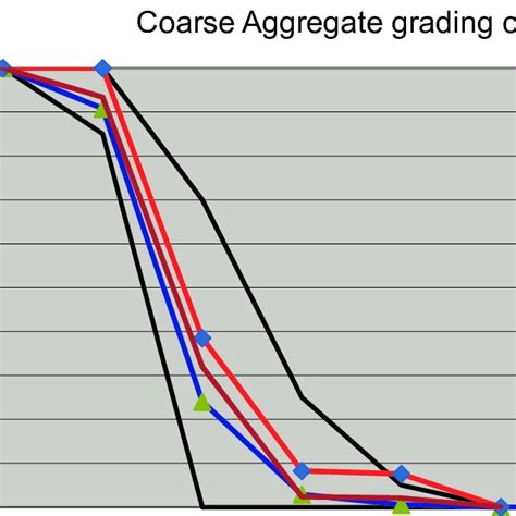 Shows The Coarse Aggregate Grading Curve Download Scientific Diagram