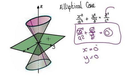 Equation Of A 3d Cone