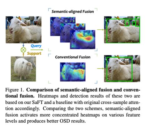 Yizhou Zhao Semantic Aligned Fusion Transformer For One Shot Object Detection Sukai Huang