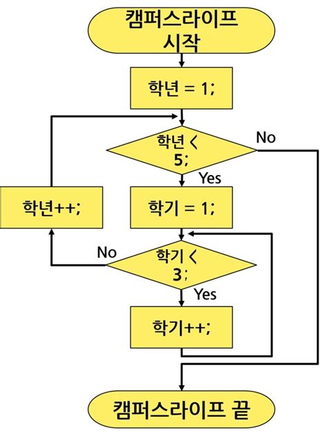 반복문for문 While문 Do While문 이중for문의 순서도를 그려보자 네이버 블로그 반복문for문 While문 Do While문 이중for문의 순서도를 그려보자 네이버 블로그