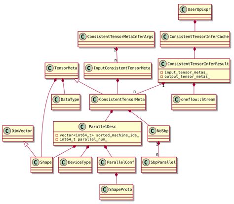 C Oneflow源码阅读8：eager模式下的sbp Signature推导 个人文章 Segmentfault 思否