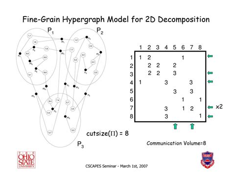 a hypergraph partitioning approaches for workload decomposition ppt