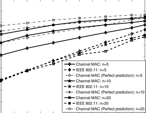 7 Throughput Performance In Single Hop Scenario Download Scientific Diagram