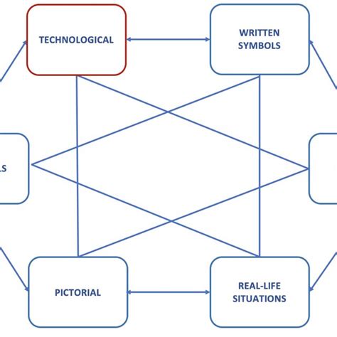Johnson Mathematical Representation Model Download Scientific Diagram