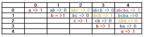 647 Palindromic Substrings