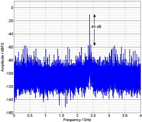 Time Interleaved ADC System Download Scientific Diagram
