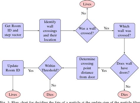Figure 1 From A Particle Filter Approach To Indoor Navigation Using A Foot Mounted Inertial