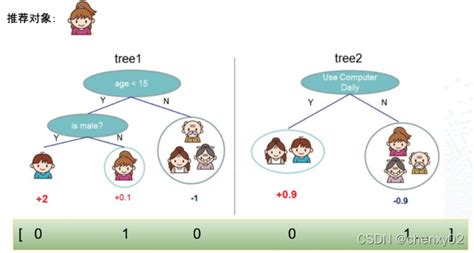 Gbdt的原理和应用gbdt实际上是把子树的叶子结点对应的特征向量进行拼接作为最终的特征向量 Csdn博客