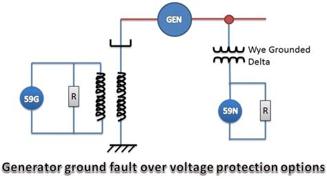Generator Ground Fault Over Voltage Protection Options Generator