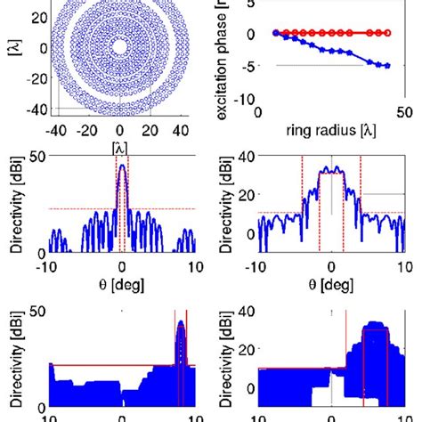 Maximum Sll For A Variable Number Of Bit Of The Phase Shifters For The Download Scientific