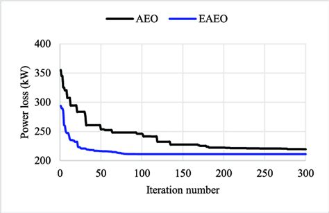 Objective Functions Of Aeo And Eaeo With 5 Dg Operating With Opf For