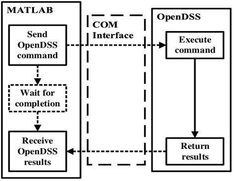 Co Simulation Of Matlab And Opendss Download Scientific Diagram
