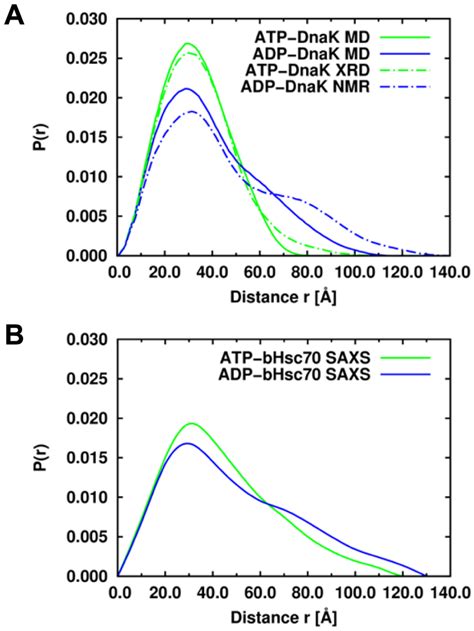 Comparison Between The Simulated And Experimental Distance Distribution