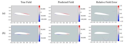 Fast Prediction Of Flow Field Around Airfoils Based On Deep Convolutional Neural Network