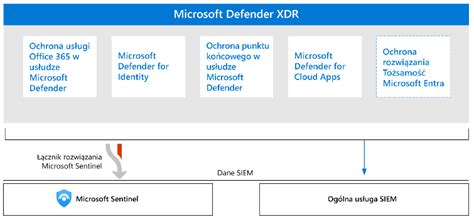Jak Mogę Microsoft Defender Xdr Pilotażowy I Wdrożyć Microsoft