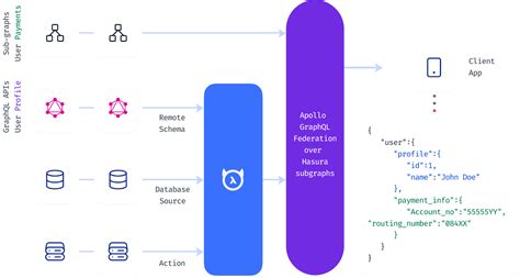 Accelerate Your Apollo Graphql Federation Journey With Hasura