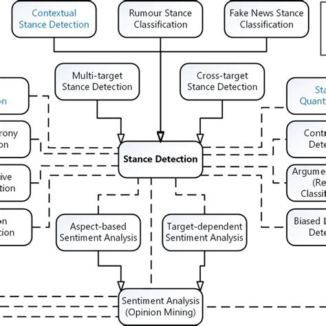 Stance Detection Its Subproblems And Related Research Problems Download Scientific Diagram