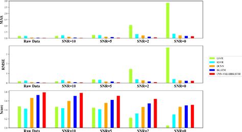 Figure 1 From Rolling Bearing Remaining Useful Life Prediction Based On Cnn Vae Mbilstm