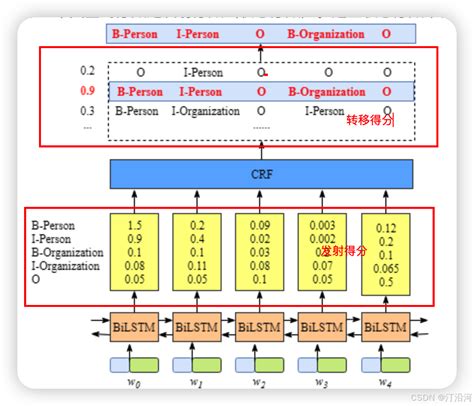 3 命名实体识别调优化 evaluate load seqeval csdn博客