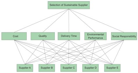 Environmental And Social Factors In Supplier Assessment Fuzzy Based Green Supplier Selection