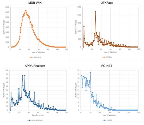 Age Distribution In Datasets Download Scientific Diagram