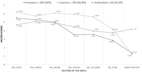 Mean Factor Scores Of Each Latent Profile At Time 2 Download
