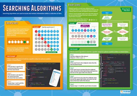Searching Algorithms Poster Computer Science Posters Computer