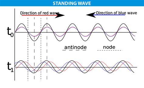 understanding standing waves and normal modes physics concepts explained